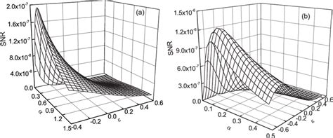 the snr as a function of multiplicative noise intensity α and feedback
