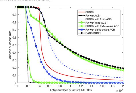 Access Success Rate Download Scientific Diagram
