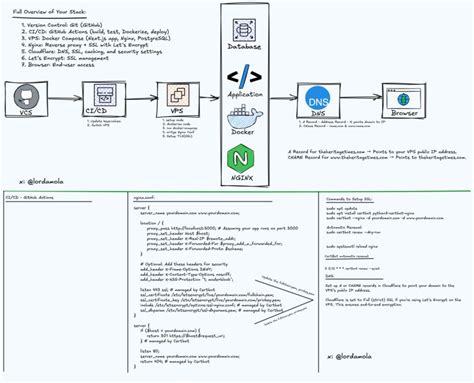 Adedamola Adedapo On Linkedin Devops Docker Dns Cloud Cloudcomputing Cloudenginer Aws