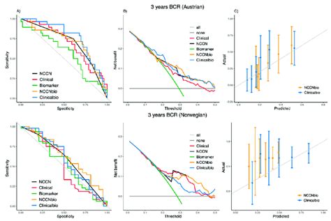 roc curve a decision curve b and calibration plot c of the