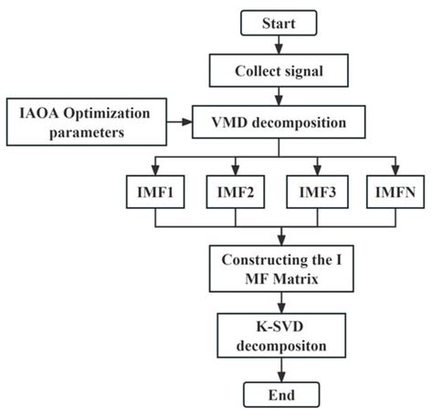 Adaptive Vmdk Svd Based Rolling Bearing Fault Signal Enhancement Study