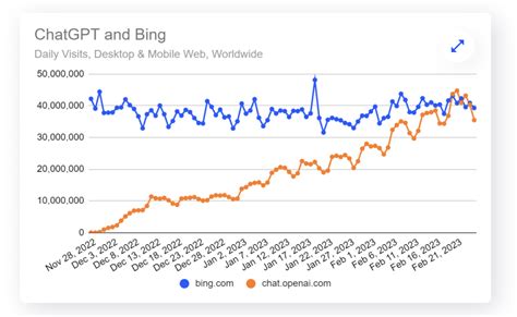 chatgpt is growing so fast it now attracts as much web traffic as bing