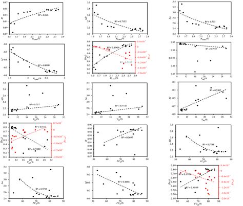 The Relationship Between Multifractal Parameters And R Omax And V Daf
