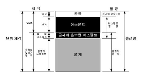 아스팔트 혼합물 체적 개념 삼상구조도 네이버 블로그