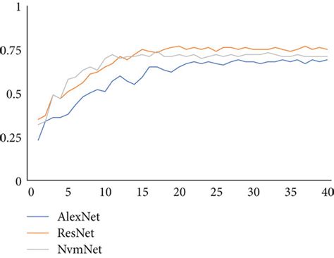 the training process of three different network structures on the orl