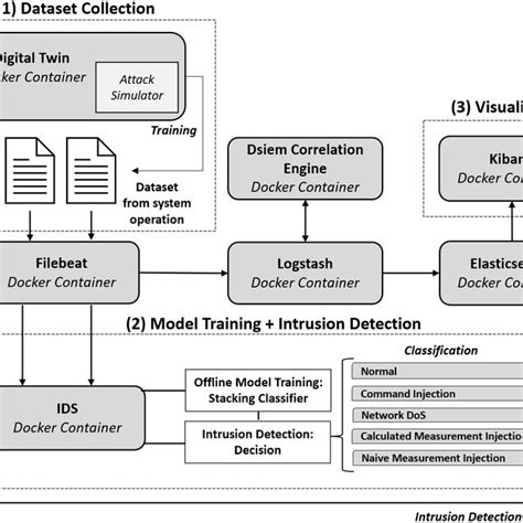 enhanced digital twin security framework by adding an ml based ids and