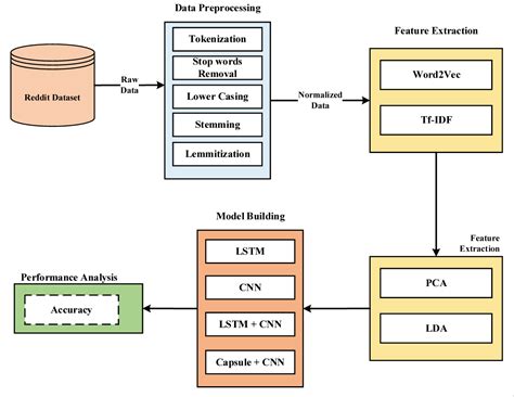 A Capsule Neural Network Cnn Based Hybrid Approach For Identifying
