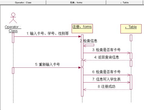 uml之时序图（sequence diagram） 时序图要用英文 csdn博客