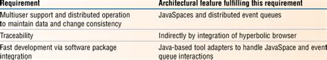 How Our Generic Architecture Satisfies Essential Tool Requirements