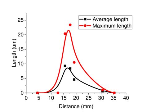 Dependences Of Sn Filament Average And Maximum Length On Distance From Download Scientific