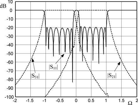 Computed Response Of The Waveguide Diplexer Polynomial Model Download Scientific Diagram