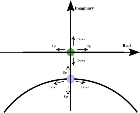 Figure 1 From Double Scaling Limit Of A Broken Symmetry Quantum Field Theory In Dimensions D