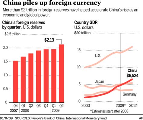 Economic Dragon That Is China Breathes Fire But Will Us Burn