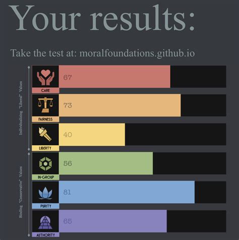 Jonathan Haidt S Moral Foundations Test Hypixel Forums