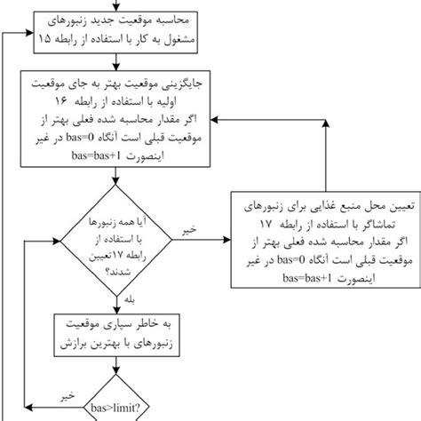 Flowchart Of The Proposed Algorithm Download Scientific Diagram