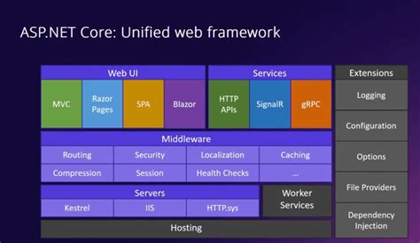 Aspnet Core и C Введение
