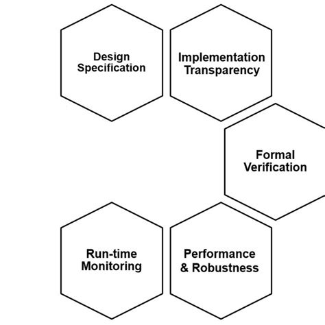 Five Limitations Of Ml Algorithms In Reference To Code Based Software Download Scientific