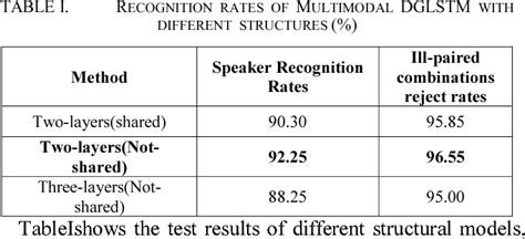 Table I From Speaker Recognition Based On Multimodal Lstm Using Depth