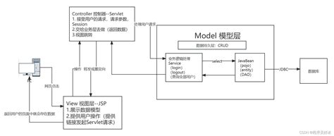 Mvc三层架构 Csdn博客