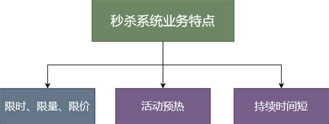 如何设计一个秒杀系统 Heapdump性能社区