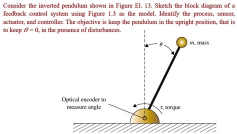 Consider The Inverted Pendulum Shown In Figure 113 Sketch The Block