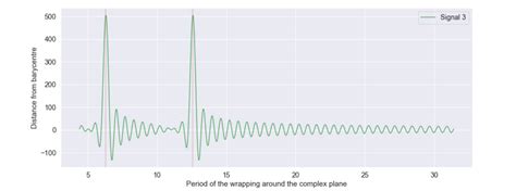 Fourier Transforms An Intuitive Visualisation Towards Data Science