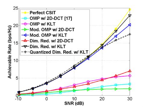 sum rate comparison using a mmse precoder computed with perfect csi