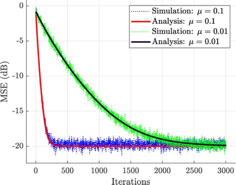 PDF Mean Square Analysis Of The NLMS Algorithm Semantic Scholar