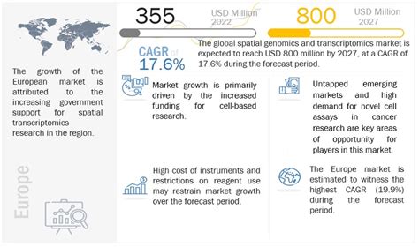Spatial Genomics Market Growth Drivers Opportunities MarketsandMarkets