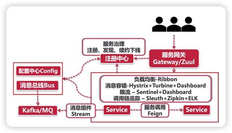 Spring Cloud整体架构解析 腾讯云开发者社区 腾讯云