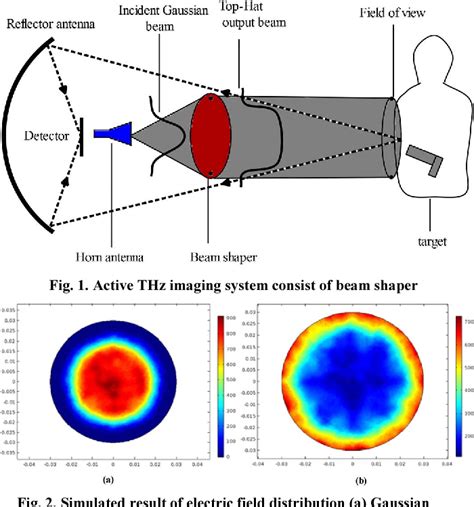 Figure 1 From Design Of New Refractive Gaussian To Top Hat Beam Shaper With Gradient Photonic