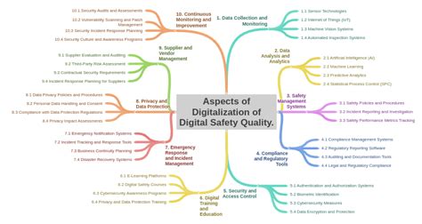 Aspects Of Digitalization Of Digital Safety Quality Coggle Diagram