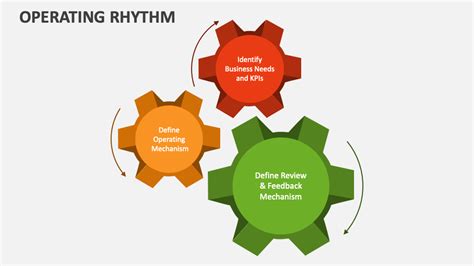 Operating Rhythm PowerPoint And Google Slides Template PPT Slides