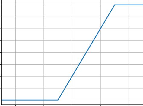 Saturation Function Satµ ν · With µ −1 And ν 3 Download