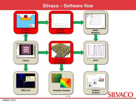 ppt silvaco tcad introduction powerpoint presentation free download