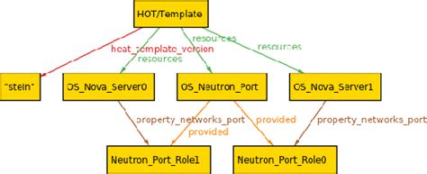 Figure 3 From Formal Verification Of Orchestration Templates For