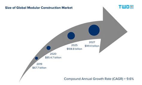 Twdpros And Cons Of Modularization A Rising Trend In Construction Twd