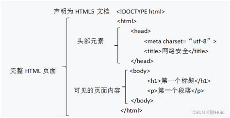 Web安全基础 Csdn博客