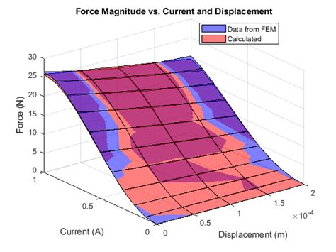 Solenoid Parameterized With Fem Data Matlab And Simulink