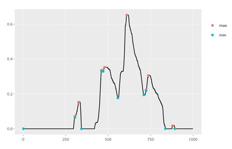 R Finding Local Maxima And Minima Stack Overflow