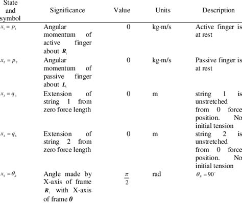 state variables their symbols and initial conditions download table
