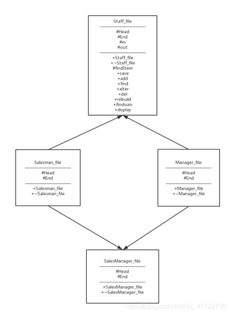 C大作业（面向对象程序设计大作业）——销售公司员工管理设计一个虚基类staff Csdn博客