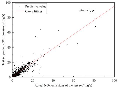 Energies Free Full Text Nox Emission Prediction For Heavy Duty Diesel Vehicles Based On