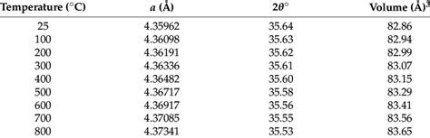 the lattice parameters and volume of 3c sic as variant of temperature download scientific