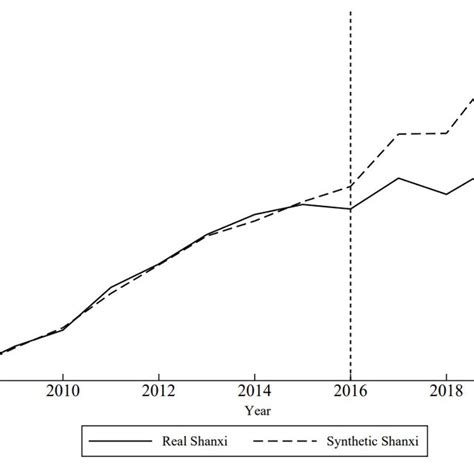Comparison Of The Level Of Rural Revitalization Between Real Shanxi