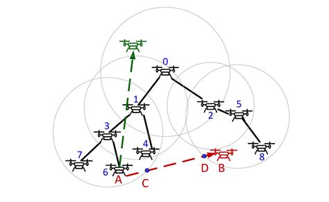 Transiting Uavs In Aerial Mesh Networks Apnic Blog