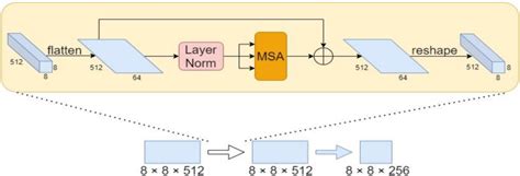 Figure 1 From A Multi Attention Unet For Semantic Segmentation In