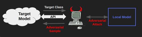 sec4ml part 2 adversarial machine learning attacks