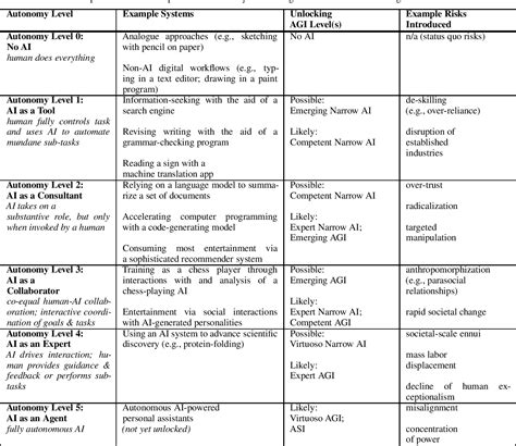 Levels Of AGI Operationalizing Progress On The Path To AGI