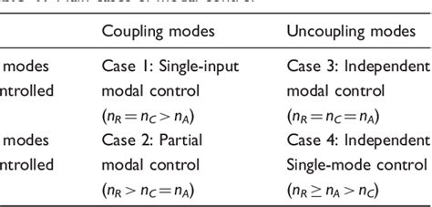 table 1 from a new approach to the synthesis of modal control laws in
